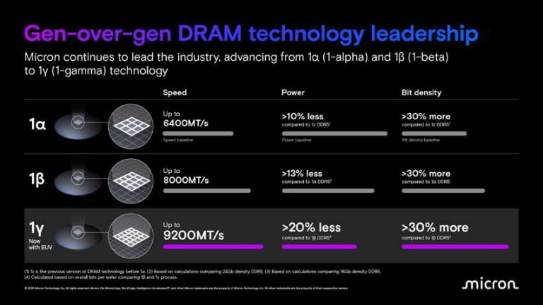 Micron Sampling 1γ (1-gamma) DRAM: Pioneering Memory Technology ...