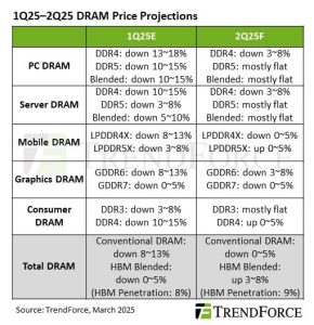 Downstream Inventory Reduction Eases DRAM Price Decline in 2Q25 ...
