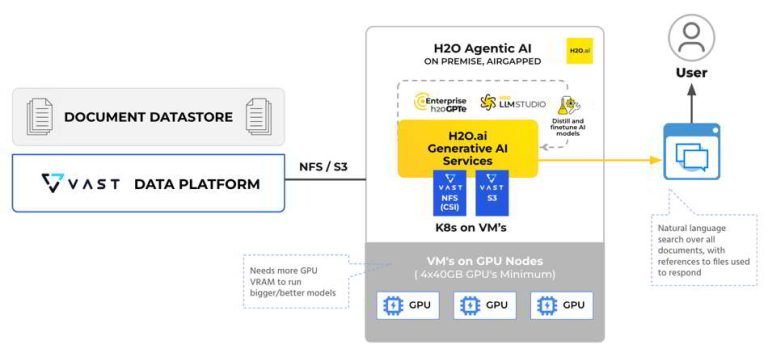 NVIDIA GTC 2025: H2O.ai and VAST Data Up to Bring Agentic GenAI and Predictive AI to Enterprises ...