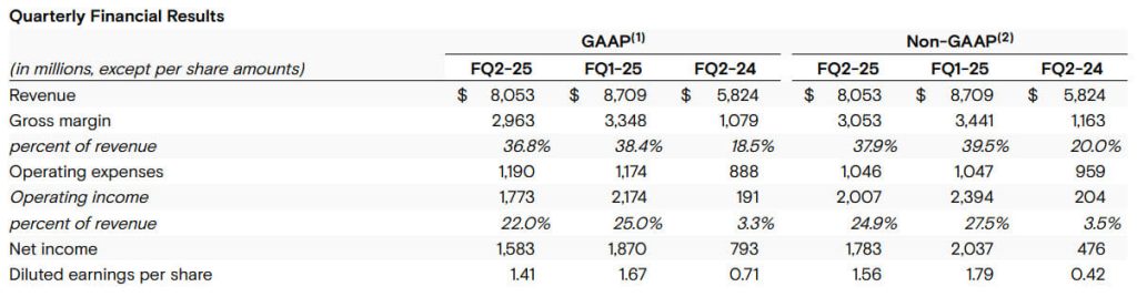 Micron: Fiscal 2Q25 Financial Results - StorageNewsletter