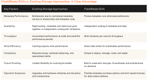 Pure Storage Introduces FlashBlade//EXA Storage Platform for AI and HPC ...