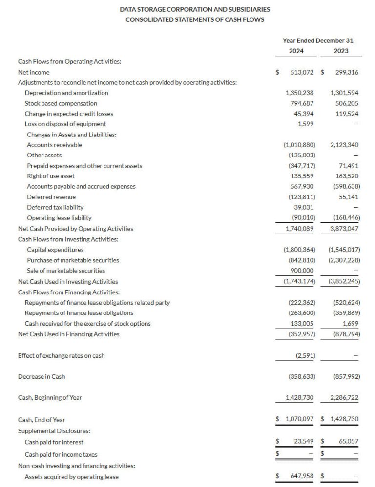 Data Storage Corporation: Full Year 2024 Financial Results ...