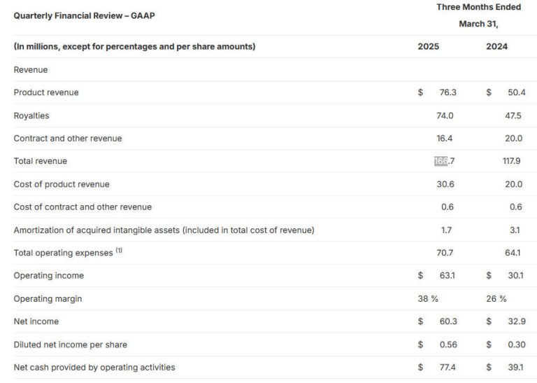 Rambus: Fiscal 1Q25 Financial Results - StorageNewsletter