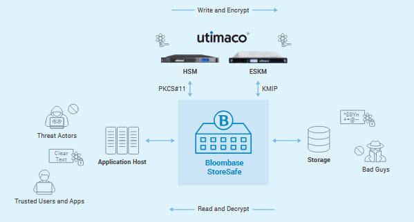 Bloombase and Utimaco Technology Alliance to Deliver Enhanced Data ...