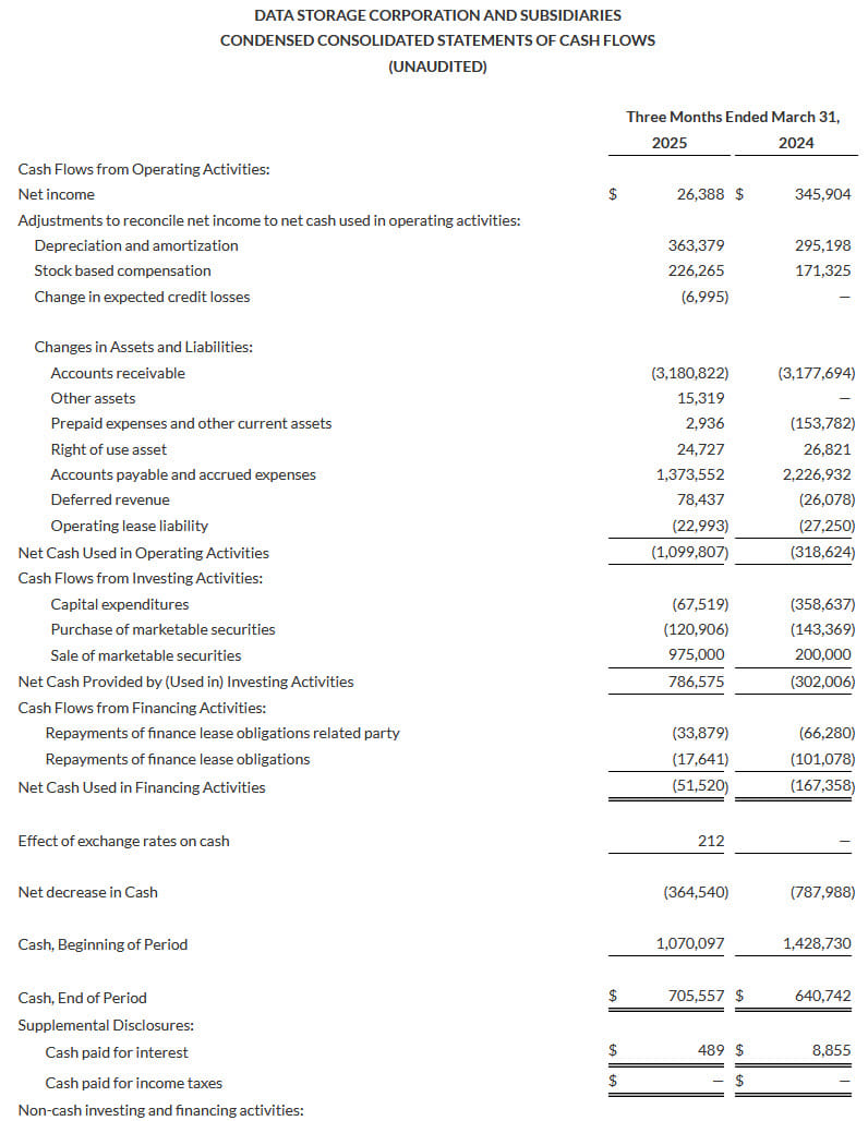 Data Storage Corporation: Fiscal 1Q25 Financial Results - StorageNewsletter