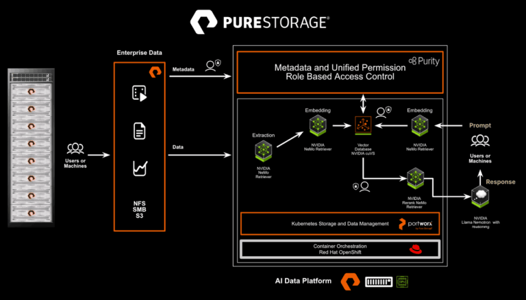 Accelerating Enterprise Insights: Pure Storage and NVIDIA AI Data Platform Empowers Precision ...