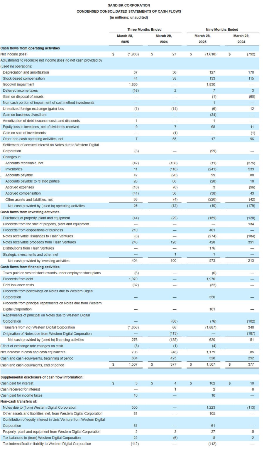 Sandisk: Fiscal 3Q25 Financial Results - StorageNewsletter