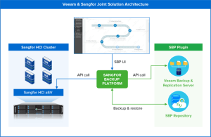 Sangfor Backup Platform Powered by Veeam Sets to Deliver Enterprise ...