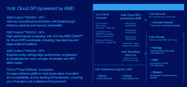 AMD Advancing AI: Vultr Optimizes AI Workloads with AMD Instinct MI355X ...