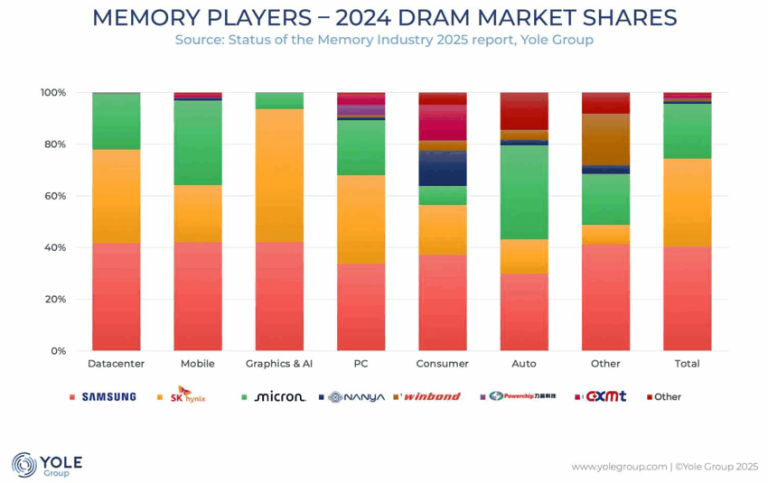 HBM and AI Drive Almost $200 billion Memory Market in 2025 - StorageNewsletter