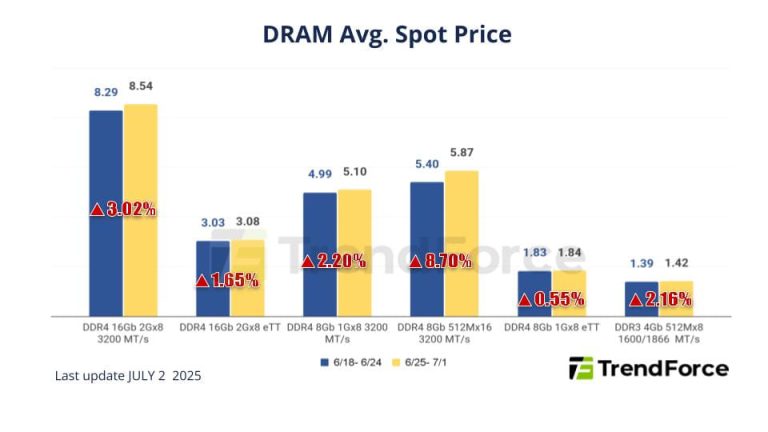 16Gb DDR4 Consumer DRAM Rises as PC DRAM Loses Momentum - StorageNewsletter