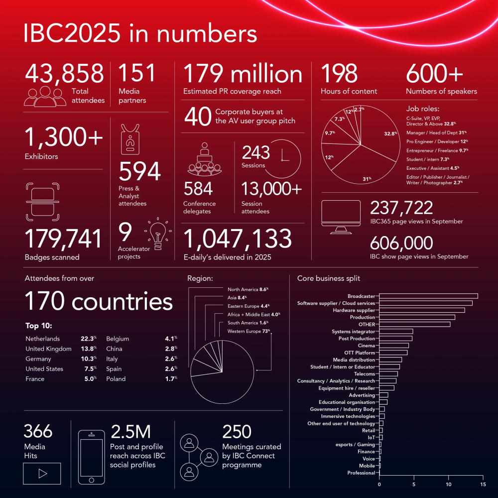 IBC 2025: All News - StorageNewsletter