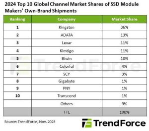 Global Channel SSD Shipments Fall 14% in 2024, Says TrendForce ...