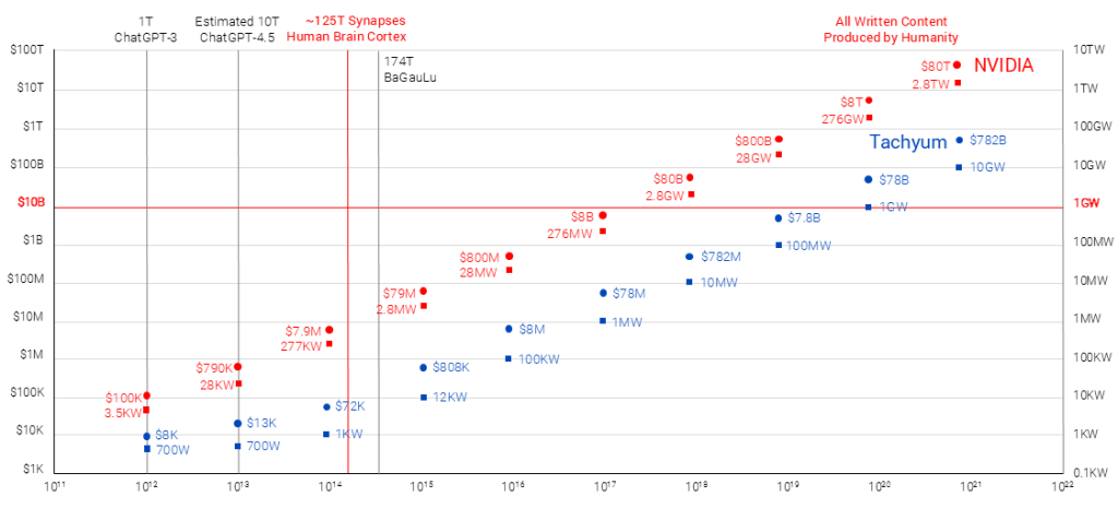 Tachyum Unveils 2nm Prodigy Universal Processor with 21x Higher AI Rack ...