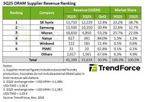 Global DRAM Revenue Jumps 30.9% in 3Q25, Says TrendForce ...