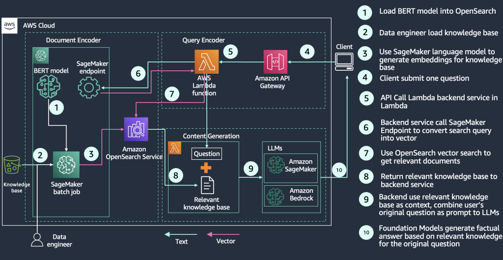 AWS re:Invent 2025: Amazon OpenSearch Service Adds GPU-Accelerated and Auto-Optimized Vector ...