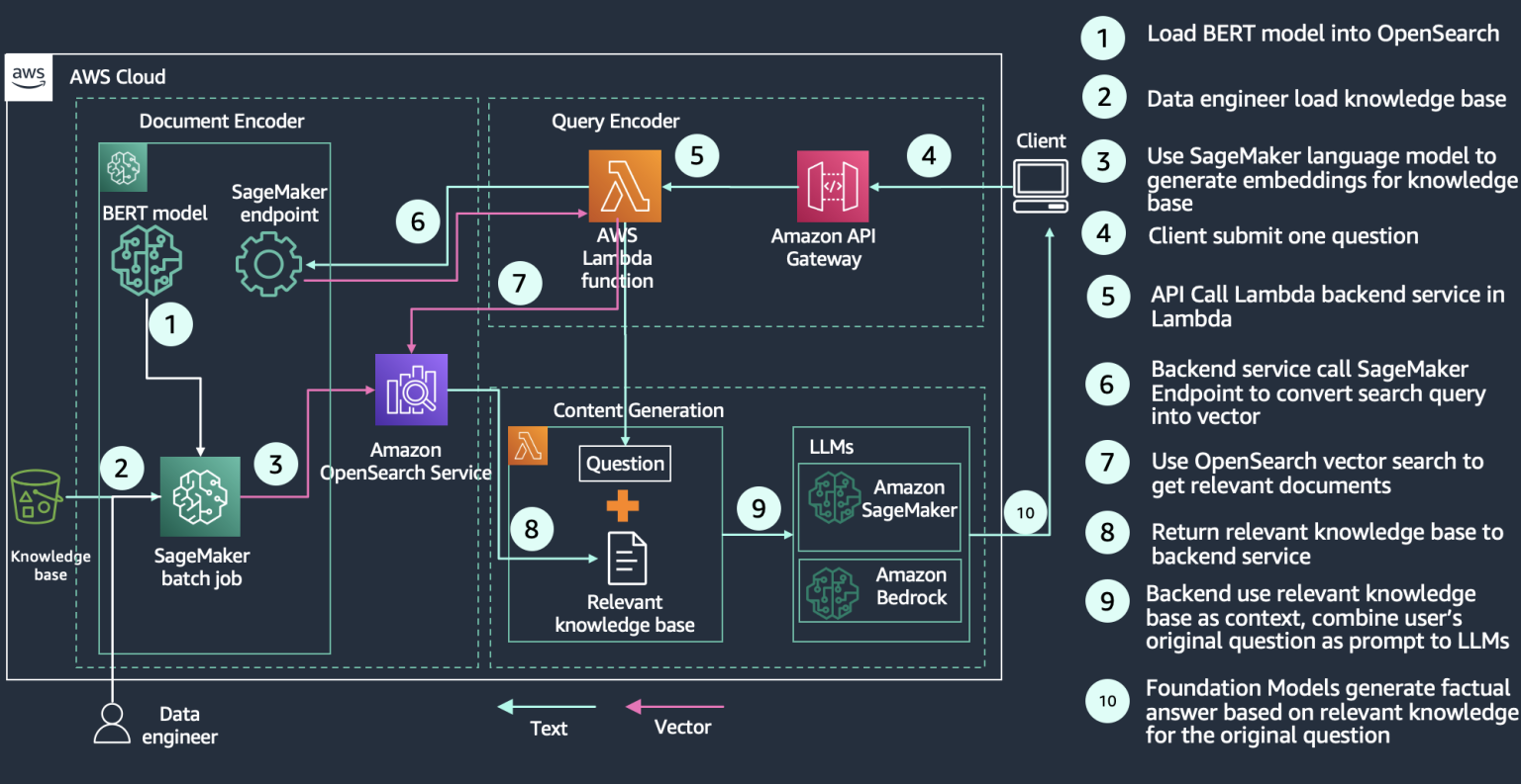 AWS re:Invent 2025: Amazon OpenSearch Service Adds GPU-Accelerated and Auto-Optimized Vector ...