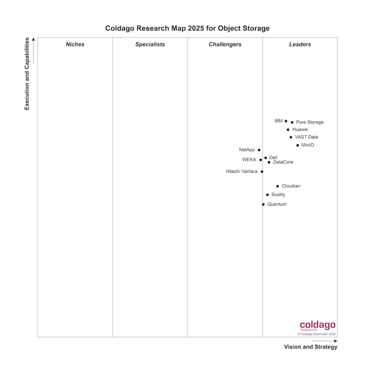 Coldago Map 2025 for Object Storage - StorageNewsletter
