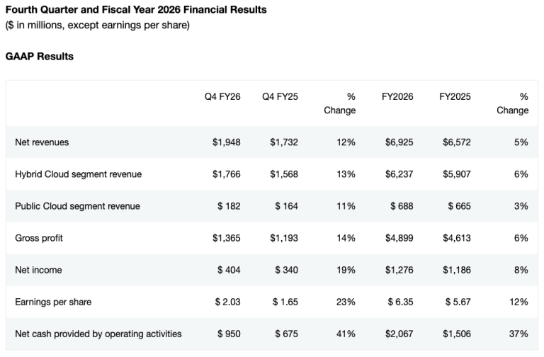 NetApp: Fiscal 4Q26 and FY26 Financial Results - StorageNewsletter