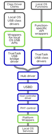 TrueTask USB Platform for USB 3.0 Development by MCCI - StorageNewsletter