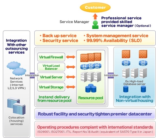 NTT Communications Selecting Cloudian S3 Object Storage Platform ...