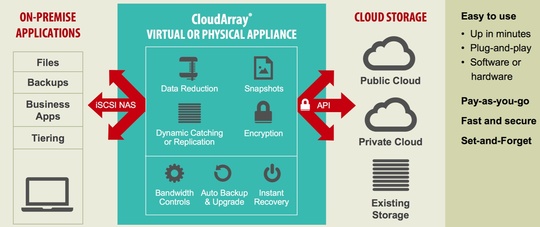 TwinStrata Increases Enterprise Storage Capabilities With CloudArray 4. ...