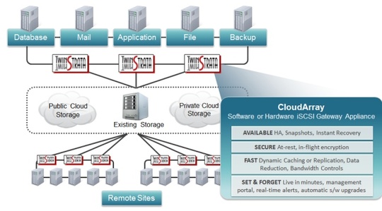 TwinStrata CloudArray Available as In-Cloud Gateway - StorageNewsletter