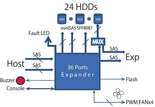 Bios AP Releases Low-Profile PCIe-Size SAS Expander Board ...