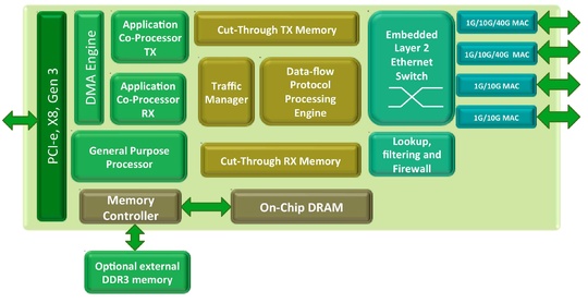 Chelsio Terminator 5, 5th-Gen of Ethernet ASIC - StorageNewsletter