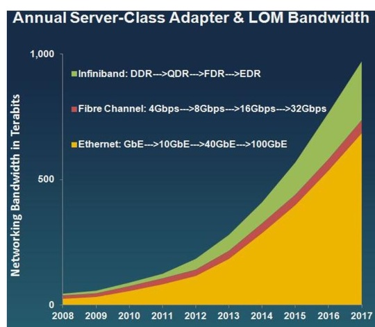 Server-Class Networking Bandwidth to Increase Five-Fold in Five Years ...