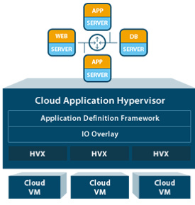 And Unveils Cloud Application Hypervisor for Multi-VM Application to ...