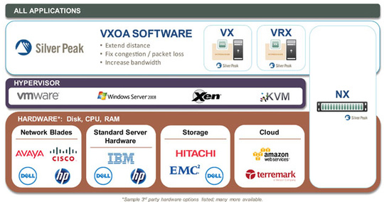 Silver Peak Delivers VXOA 6.0 Software - StorageNewsletter