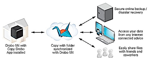 Drobo Devivers Media, Mobile and Storage Capabilities - StorageNewsletter