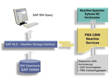 PBS Nearline-Storage-Lösung ergänzt SAP-Standard - StorageNewsletter