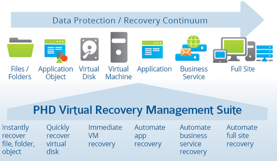 Unified Solution Recovery Management Suite by PHD Virtual ...