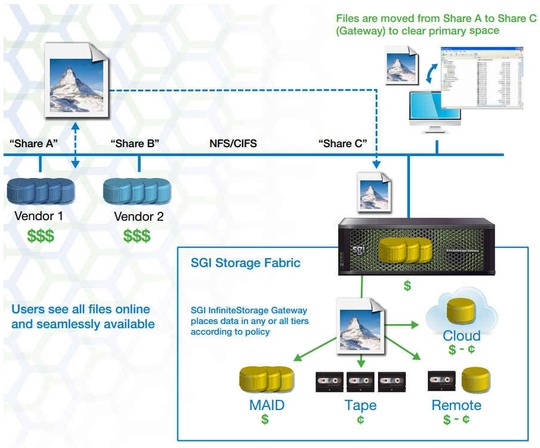 SGI InfiniteStorage Gateway - StorageNewsletter
