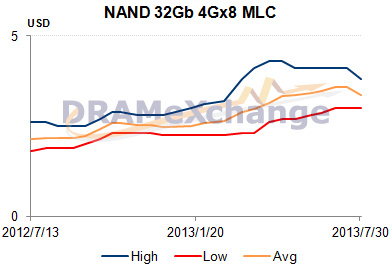 July Mainstream NAND Flash Contract Price Slides 6-9% - DRAMeXchange ...