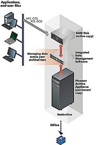 Plasmon Integrates NetApp RAID in Its Archiving Appliance ...