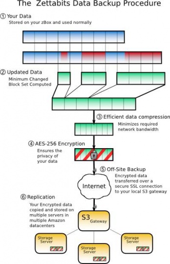 Zettabyte Combines NAS With Automatic Offsite Backup - StorageNewsletter