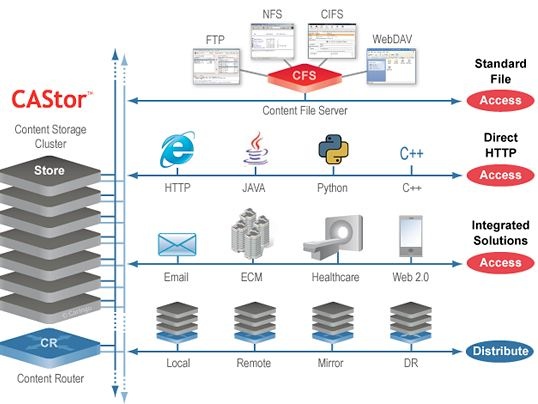 Caringo Delivers Storage Cluster in a Box With CAStor 3.0 ...