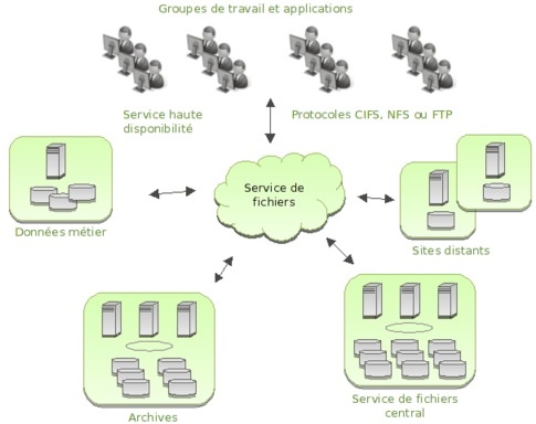 Le cluster de stockage ActiFiler développé par Dataswift et Active ...