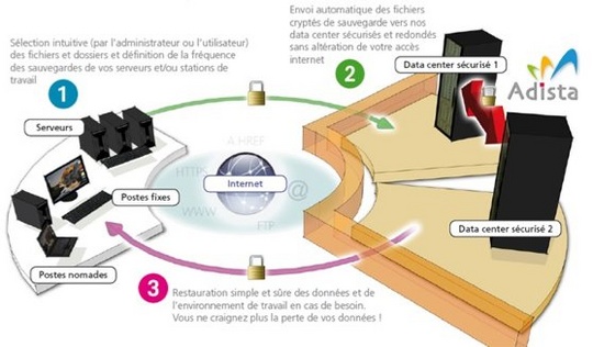 Adista choisit Kiwi Backup - StorageNewsletter