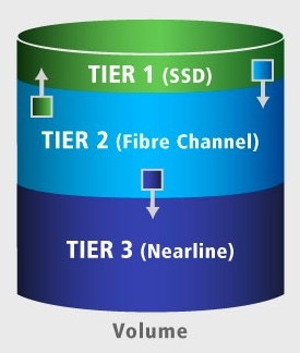 3par Delivers Autonomic Storage Tiering for High-End Arrays ...