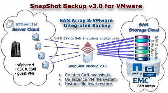 SAN SnapShot Backup for VMWare Available From Ardeo Logic ...