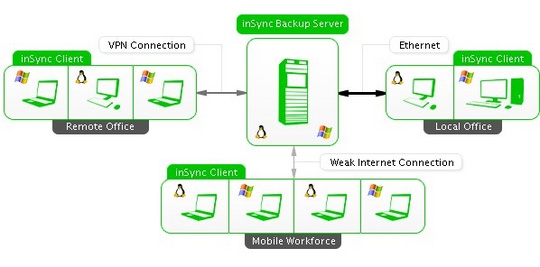 Druvaa inSync v3.1 for Laptops - StorageNewsletter