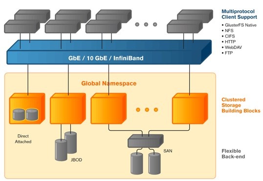Start Up Gluster Introduces File System With Os Layer Storagenewsletter