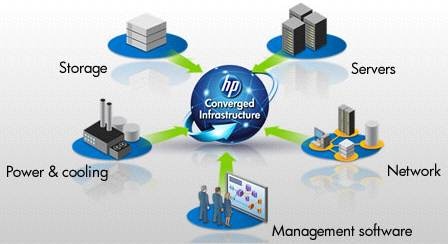 HP Unveiled Its Own Converged Infrastructure Architecture ...
