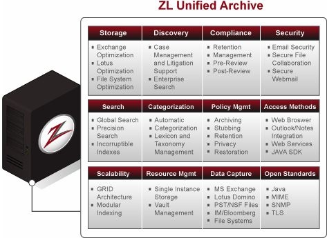 i365 Signs ZL Technologies as ISV Partner - StorageNewsletter