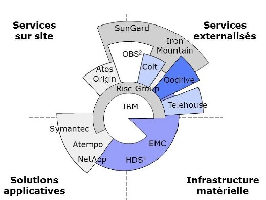 Pour 42% des organisations, tout ou partie des sauvegardes déjà ...