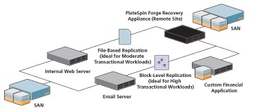 PlateSpin Forge 2.5 by Novell - StorageNewsletter